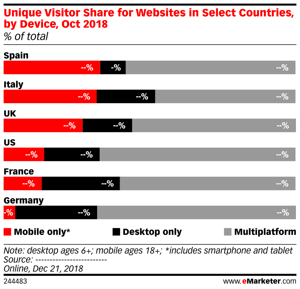 Unique Visitor Share for Websites in Select Countries, by Device, Oct ...