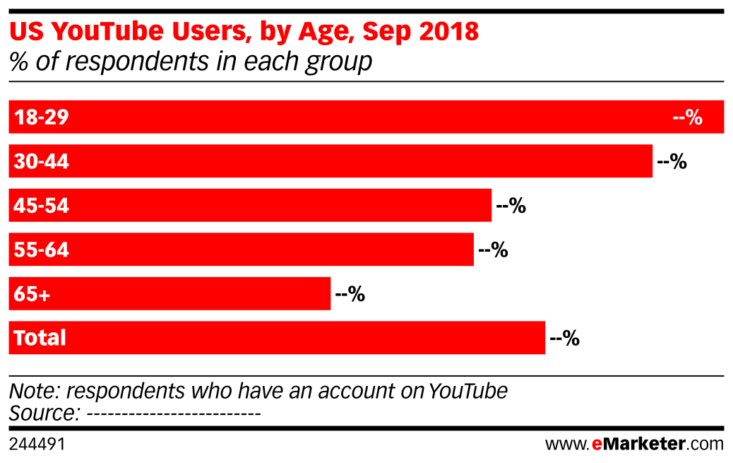 US YouTube Users, by Age, Sep 2018 (% of respondents in each group ...