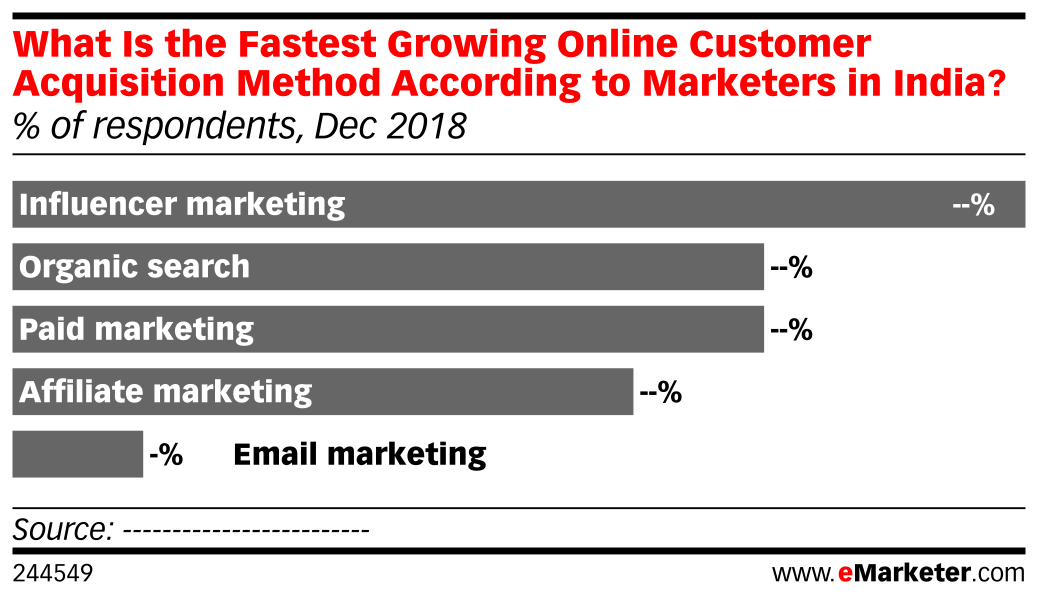 What Is the Fastest Growing Online Customer Acquisition Method ...