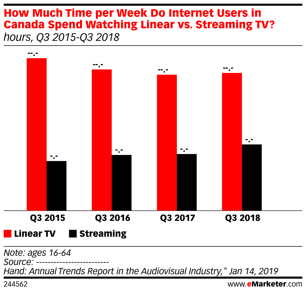 How Much Time per Week Do Internet Users in Canada Spend Watching ...