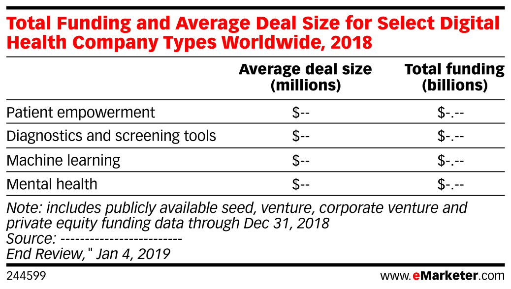 Total Funding and Average Deal Size for Select Digital Health Company ...