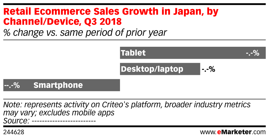 Retail Ecommerce Sales Growth in Japan, by Channel/Device, Q3 2018 ...