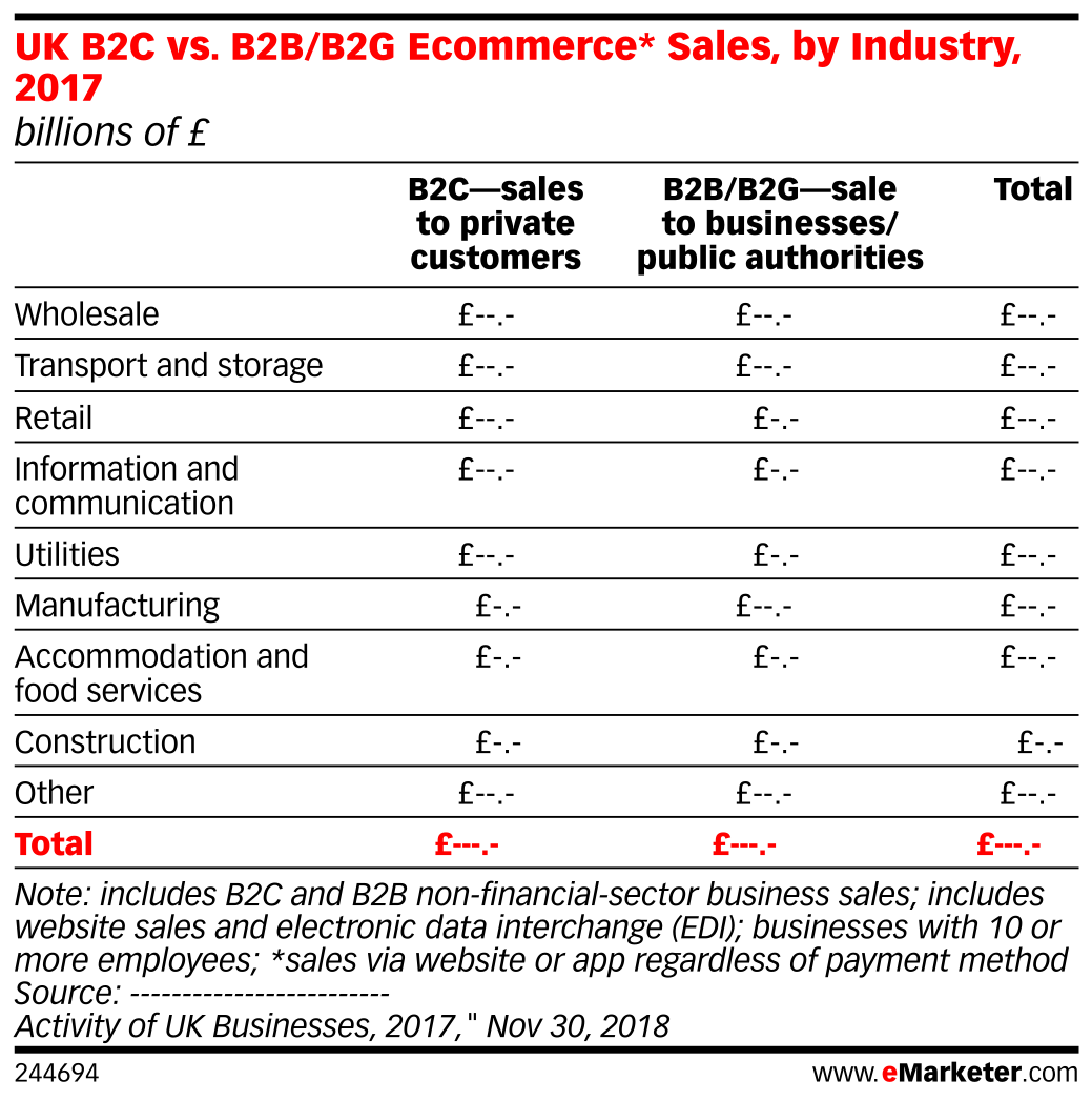 UK B2C vs. B2B/B2G Ecommerce* Sales, by Industry, 2017 (billions of ...