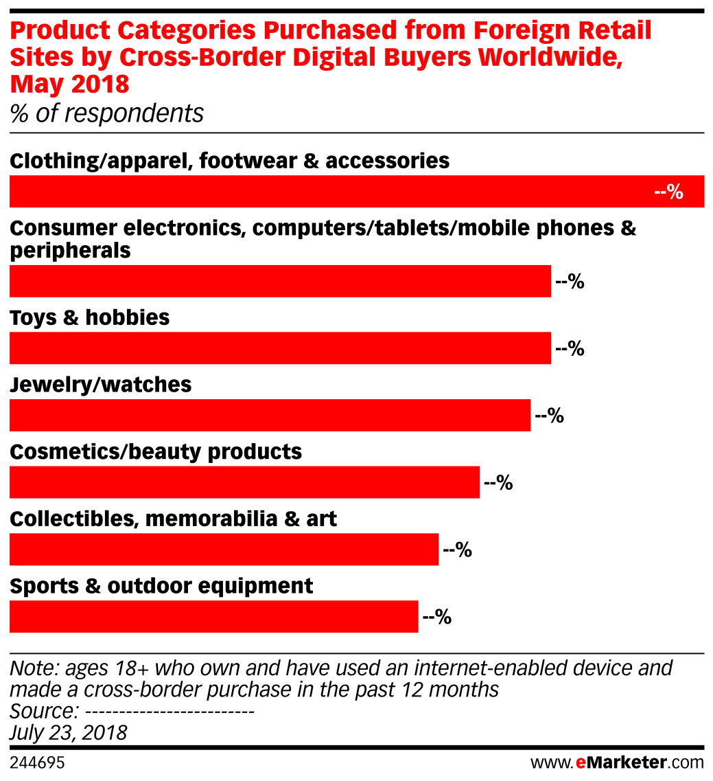 Product Categories Purchased from Foreign Retail Sites by Cross-Border ...