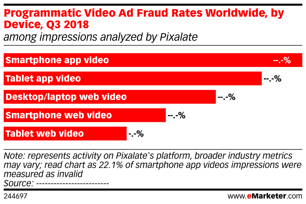 Programmatic Video Ad Fraud Rates Worldwide, by Device, Q3 2018 (among ...
