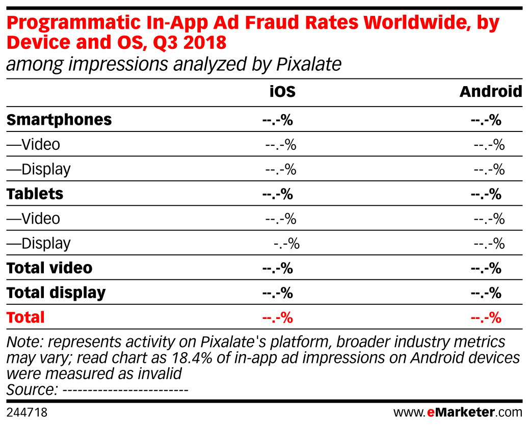 Programmatic In-App Ad Fraud Rates Worldwide, by Device and OS, Q3 2018 ...