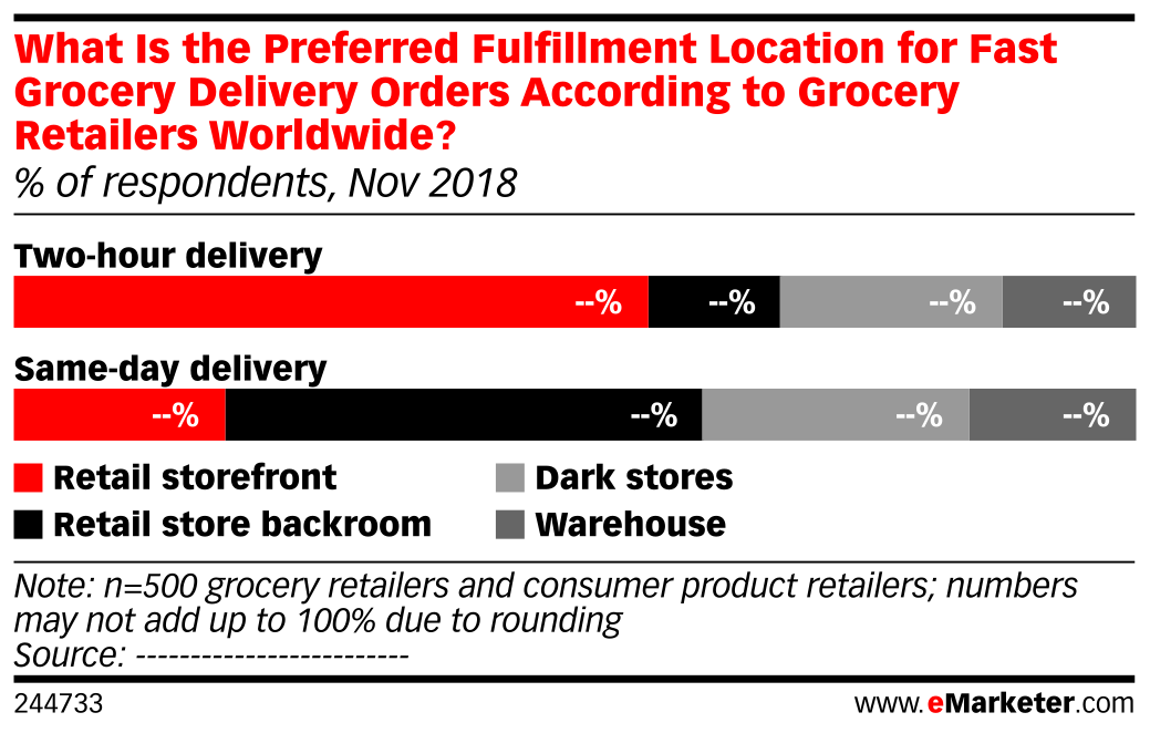 What Is the Preferred Fulfillment Location for Fast Grocery Delivery ...