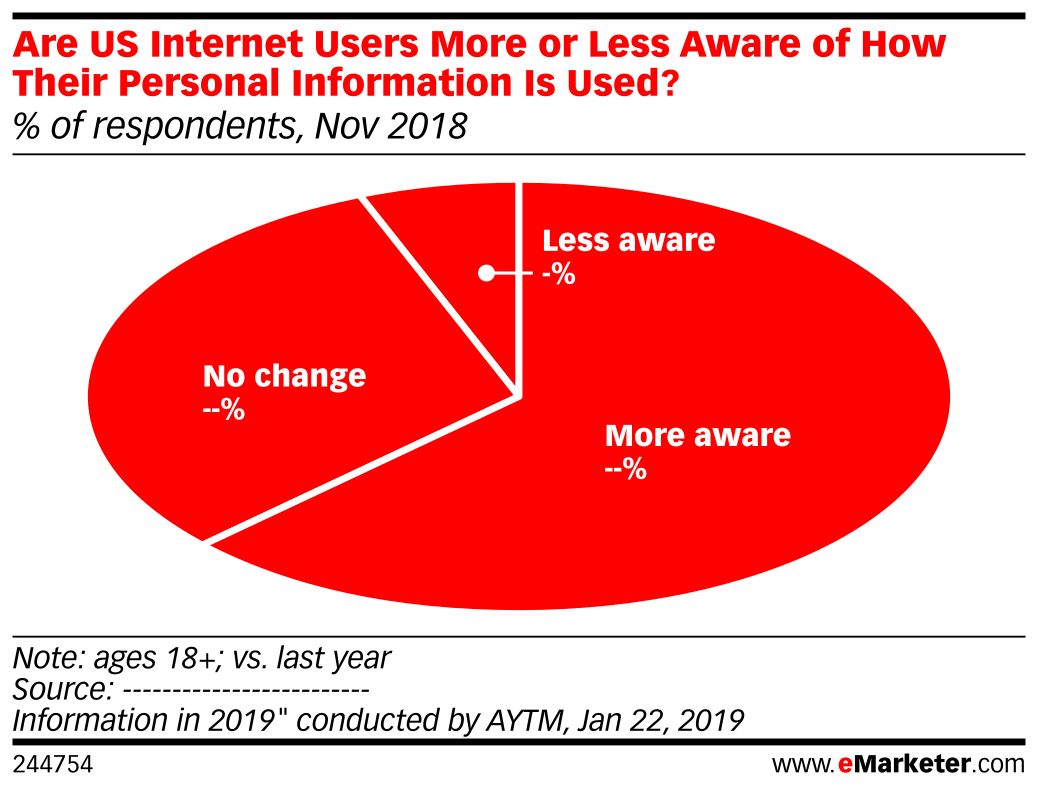 Are US Internet Users More or Less Aware of How Their Personal ...