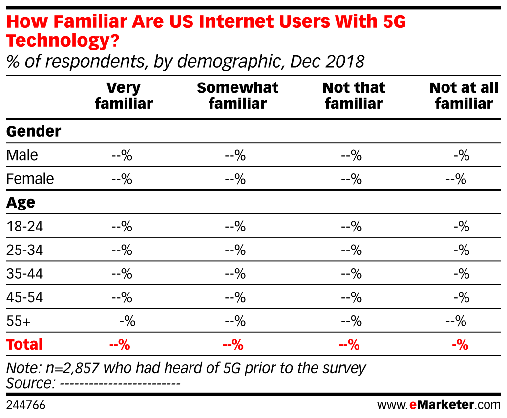 How Familiar Are US Internet Users With 5G Technology? (% of ...