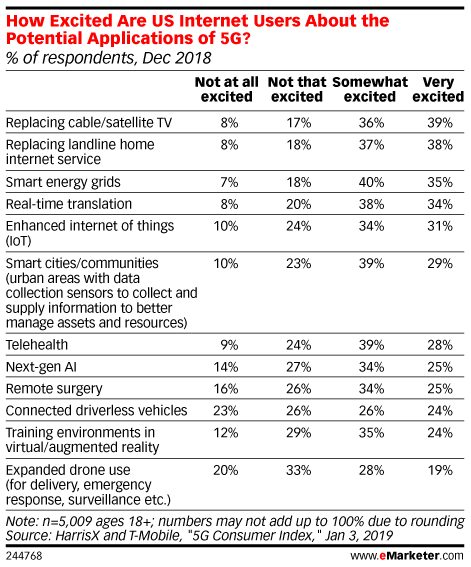 How Excited Are US Internet Users About the Potential Applications of ...
