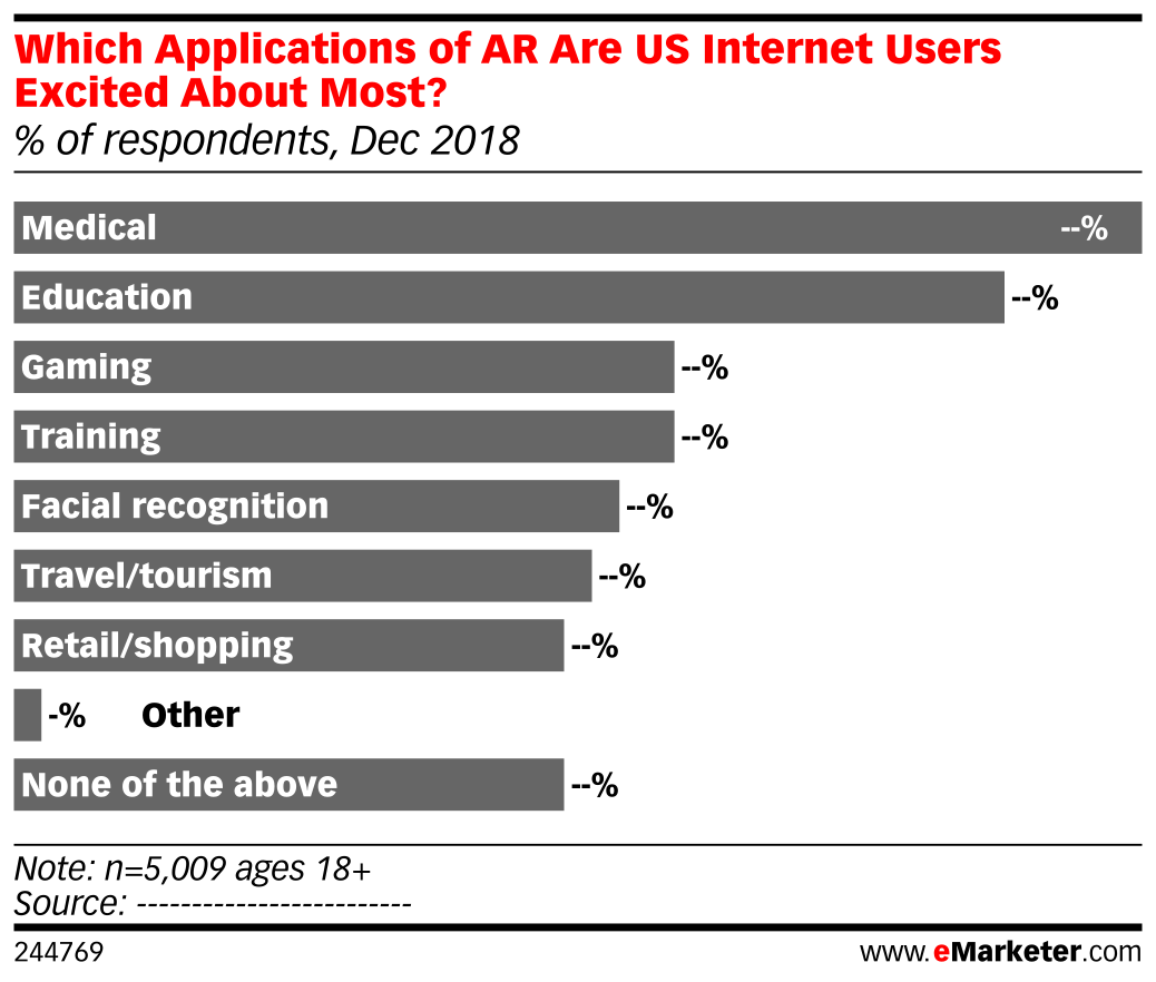 Which Applications of AR Are US Internet Users Excited About Most ...