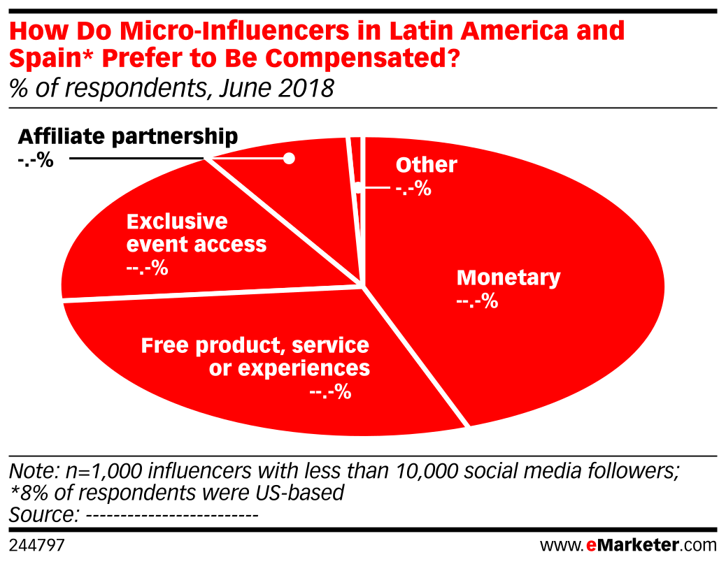 How Do Micro-Influencers in Latin America and Spain* Prefer to Be ...
