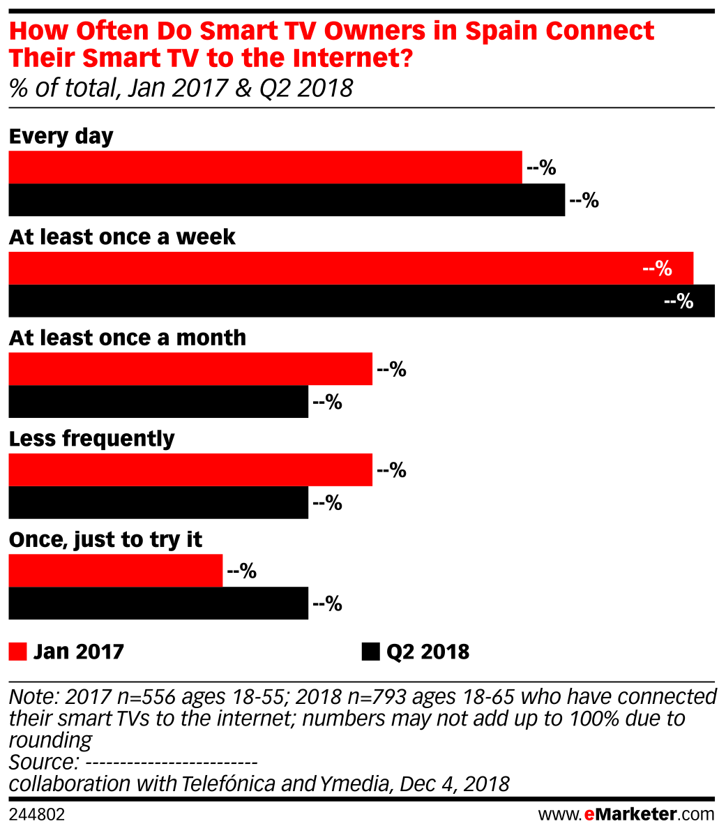 How Often Do Smart TV Owners in Spain Connect Their Smart TV to the ...