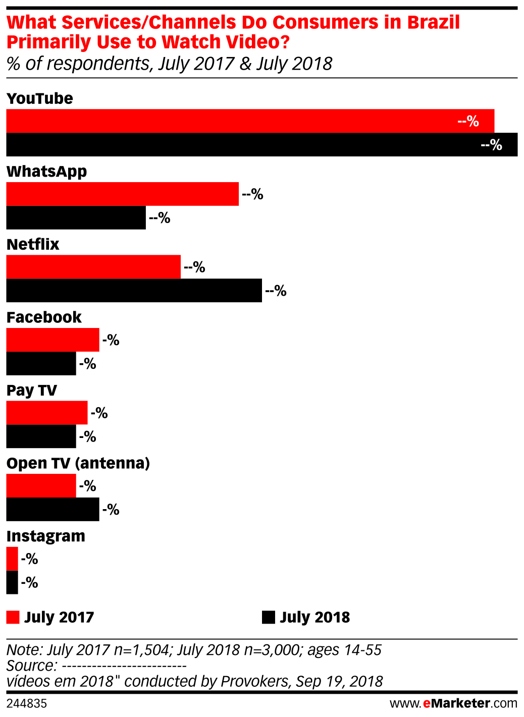 What Services/Channels Do Consumers in Brazil Primarily Use to Watch ...
