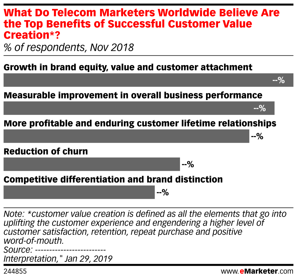 What Do Telecom Marketers Worldwide Believe Are the Top Benefits of ...