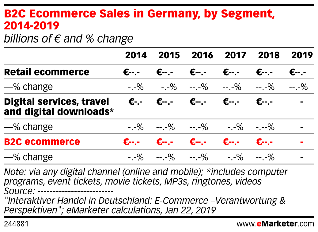 B2C Ecommerce Sales in Germany, by Segment, 2014-2019 (billions of ...
