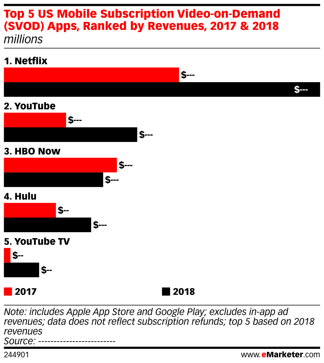 Top 5 US Mobile Subscription Video-on-Demand (SVOD) Apps, Ranked by ...