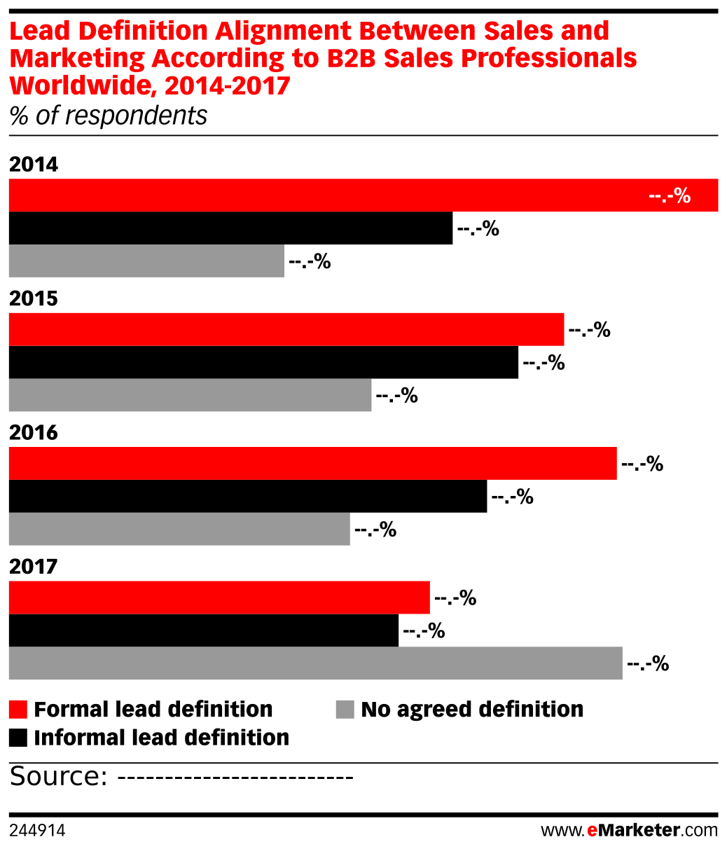 Lead Definition Alignment Between Sales and Marketing According to B2B ...