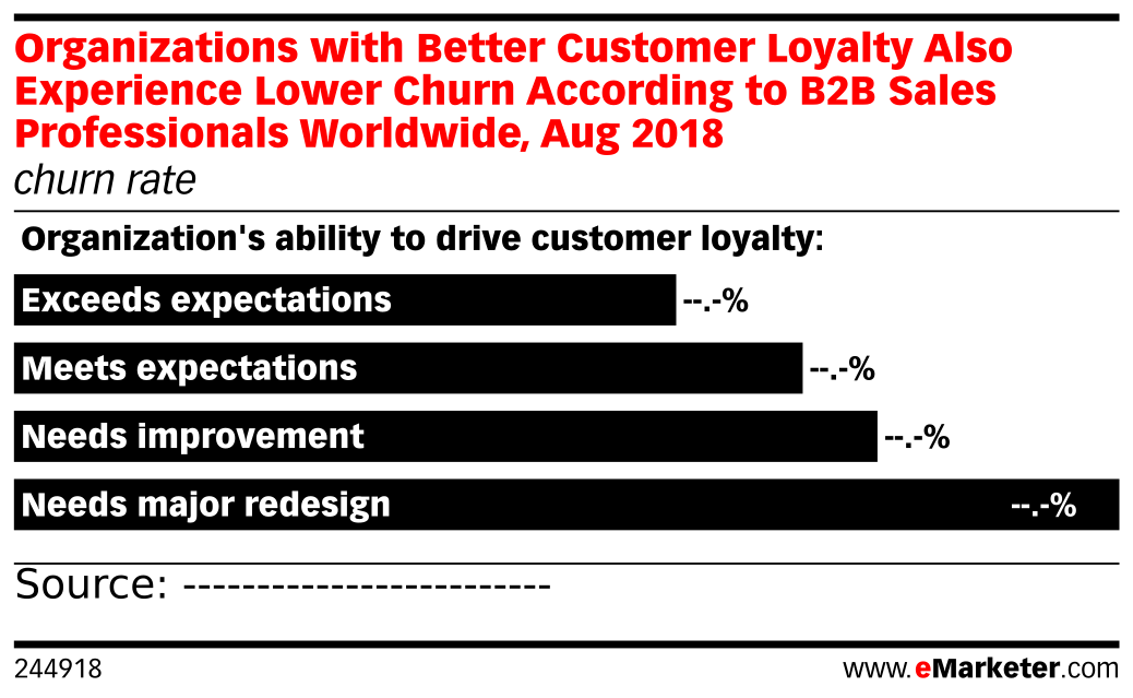Organizations with Better Customer Loyalty Also Experience Lower Churn ...