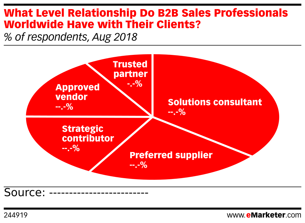 What Level Relationship Do B2B Sales Professionals Worldwide Have with ...