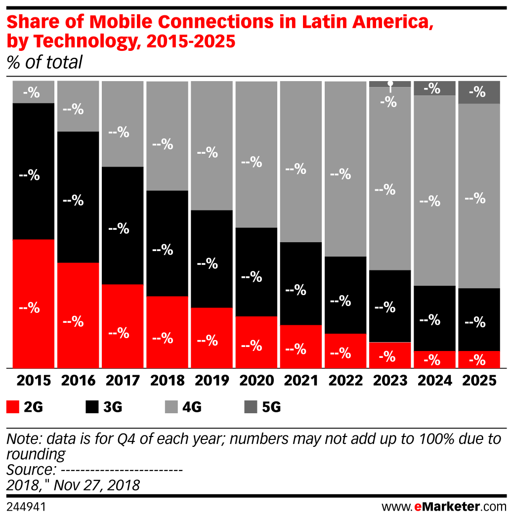 Share of Mobile Connections in Latin America, by Technology, 2015-2025 ...