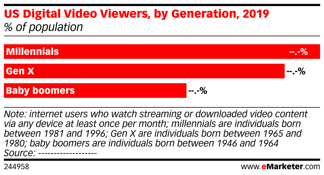 US Digital Video Viewers, by Generation, 2019 (% of population) | EMARKETER