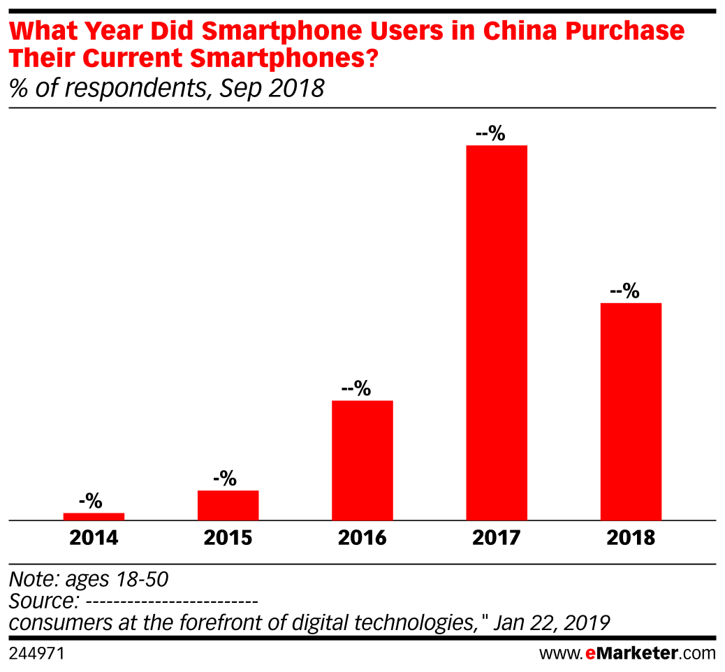 What Year Did Smartphone Users in China Purchase Their Current ...