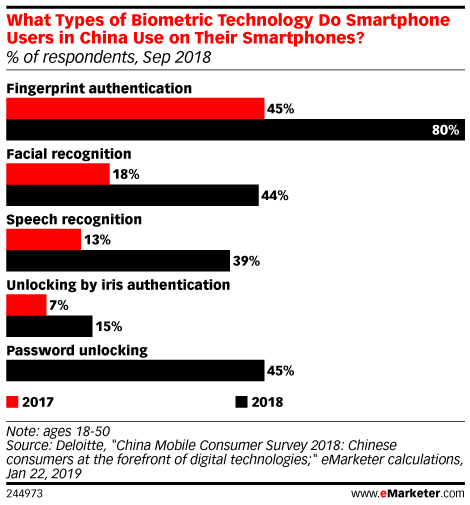 What Types of Biometric Technology Do Smartphone Users in China Use on ...