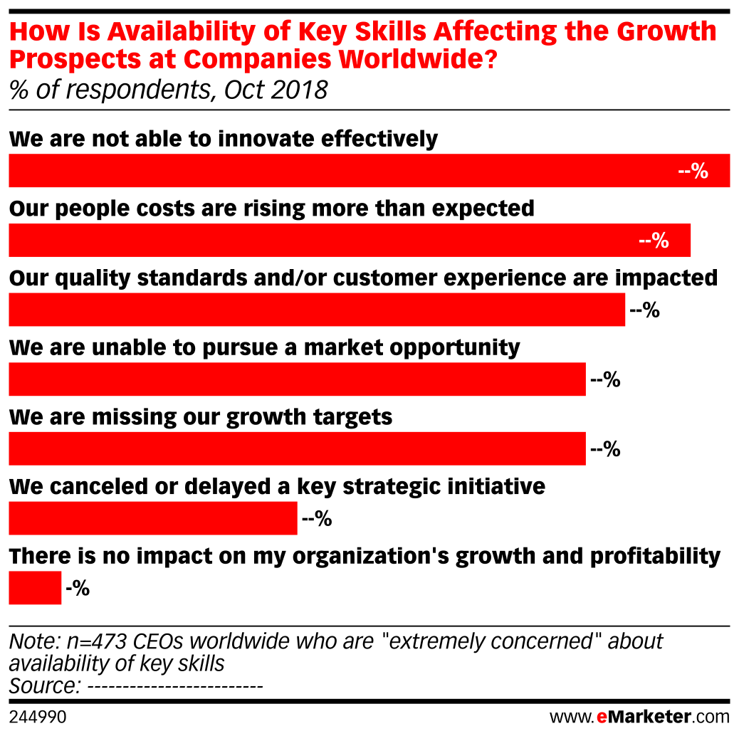 How Is Availability of Key Skills Affecting the Growth Prospects at ...