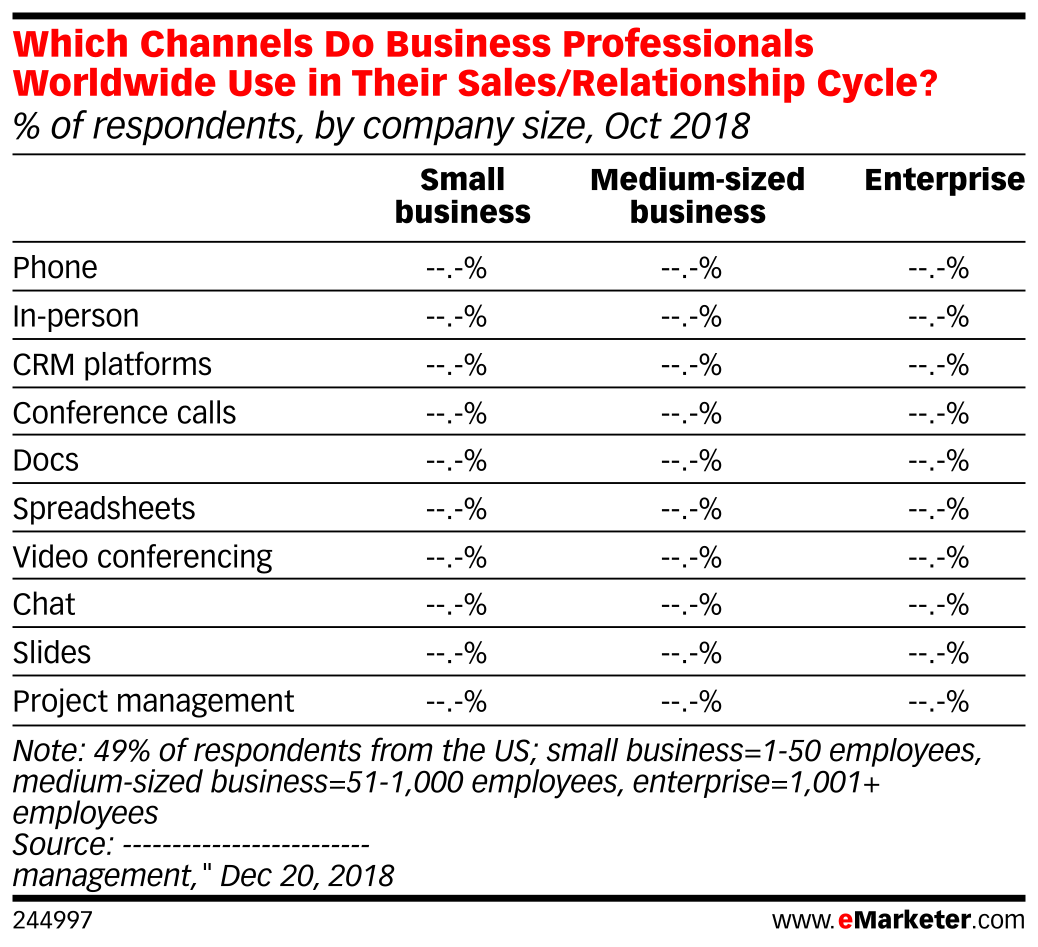 Which Channels Do Business Professionals Worldwide Use in Their Sales ...