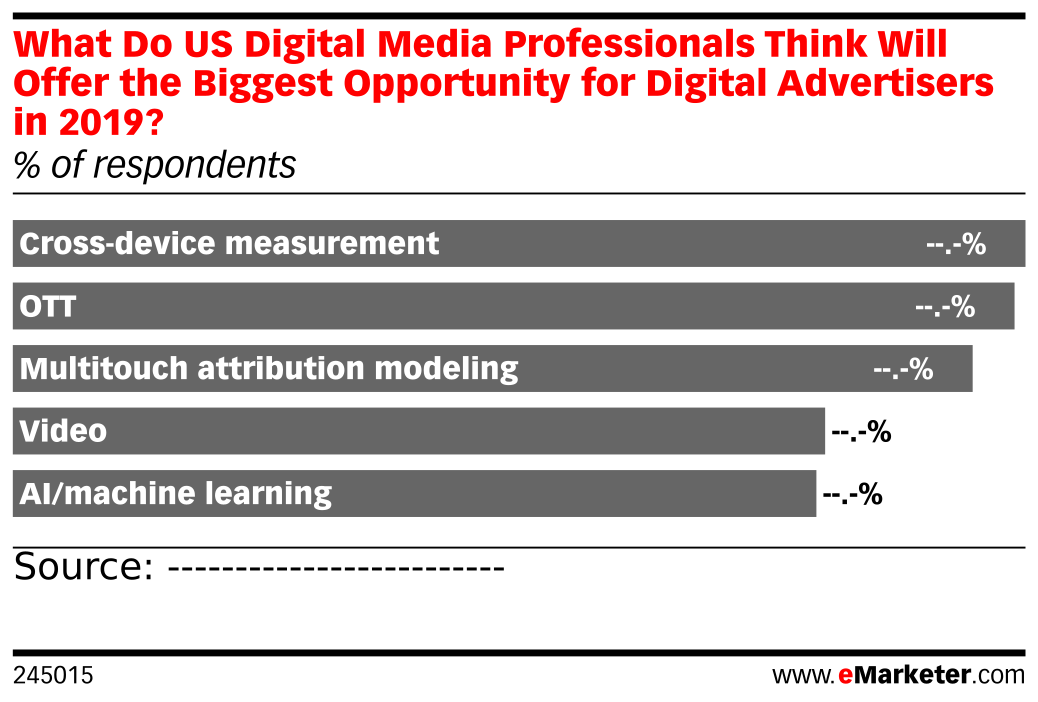 What Do US Digital Media Professionals Think Will Offer the Biggest ...
