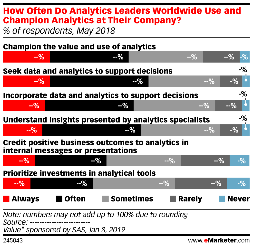 How Often Do Analytics Leaders Worldwide Use and Champion Analytics at ...