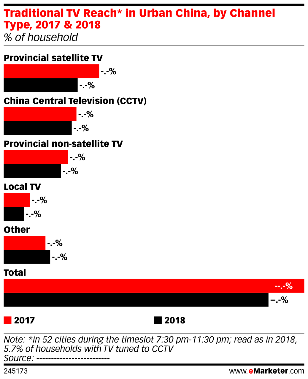 Traditional TV Reach* in Urban China, by Channel Type, 2017 & 2018 ...