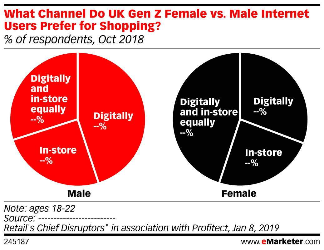 What Channel Do UK Gen Z Female vs. Male Internet Users Prefer for ...