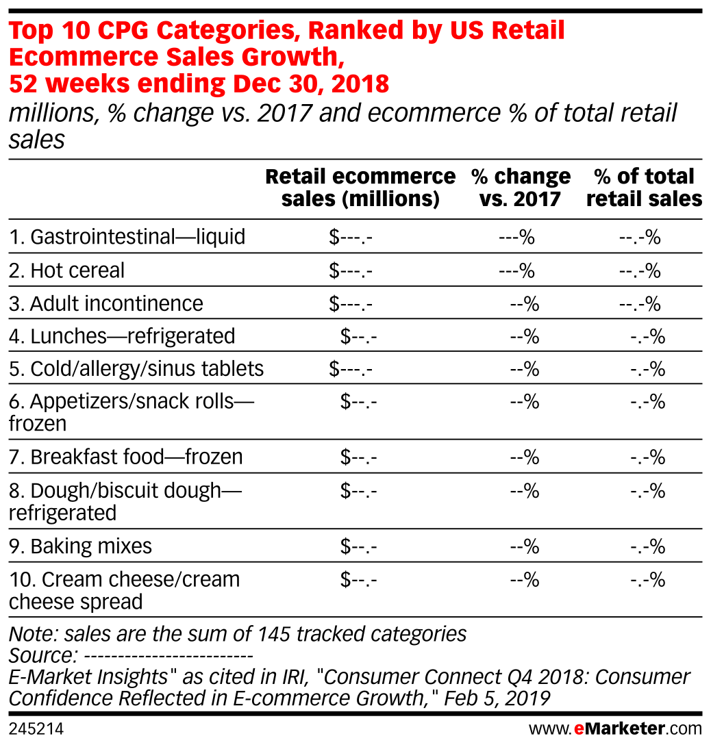 Top 10 CPG Categories, Ranked by US Retail Ecommerce Sales Growth, 52 ...