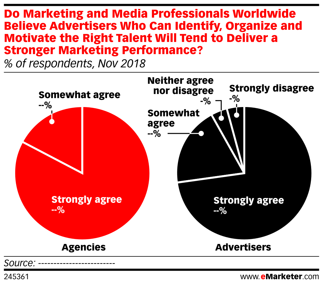 Do Marketing and Media Professionals Worldwide Believe Advertisers Who ...