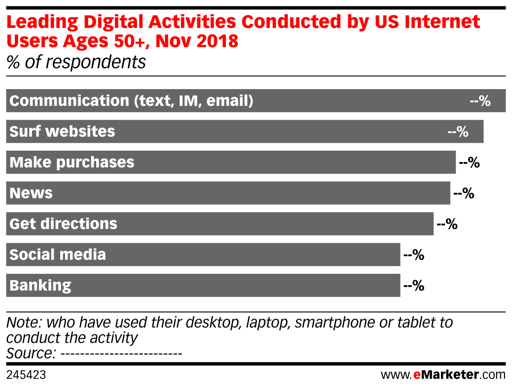 Leading Digital Activities Conducted by US Internet Users Ages 50+, Nov ...