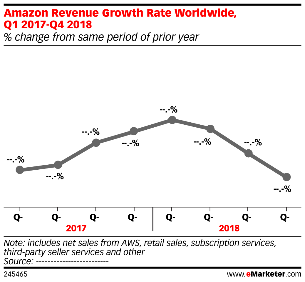 Amazon Revenue Growth Rate Worldwide, Q1 2017-Q4 2018 (% change vs ...
