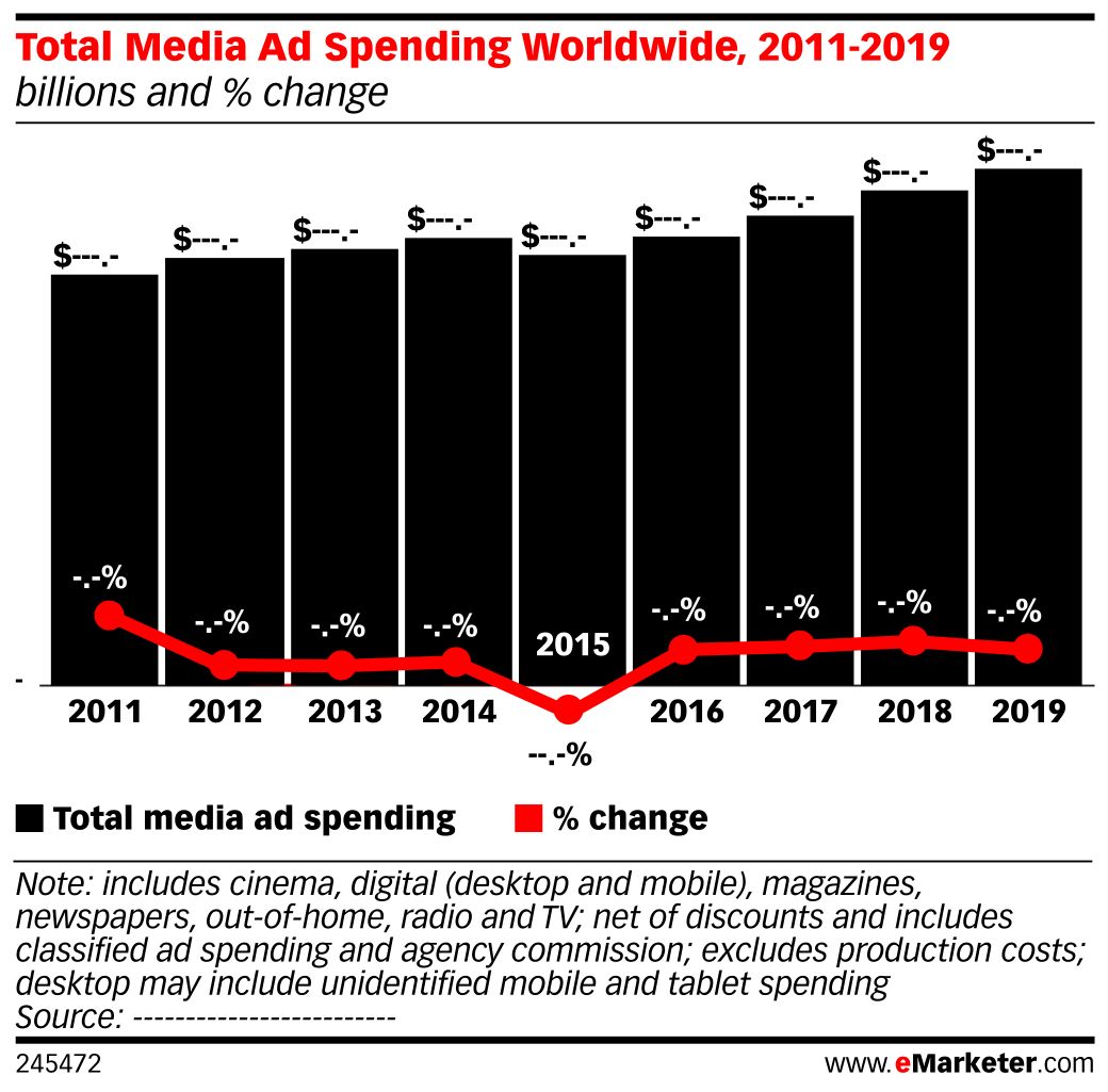 Total Media Ad Spending Worldwide, 2011-2019 (billions and % change ...