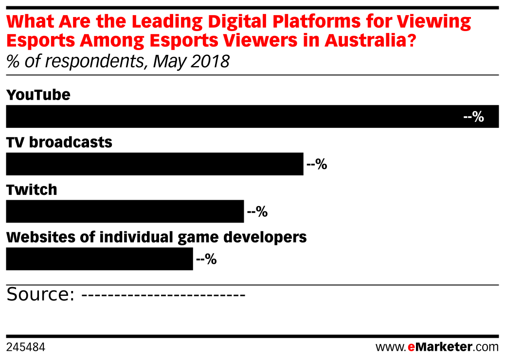 What Are the Leading Digital Platforms for Viewing Esports Among ...