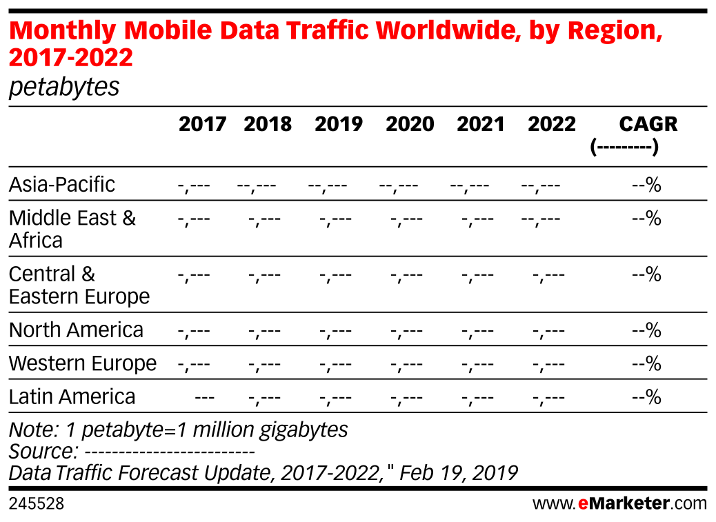 Monthly Mobile Data Traffic Worldwide, by Region, 2017-2022 (petabytes ...