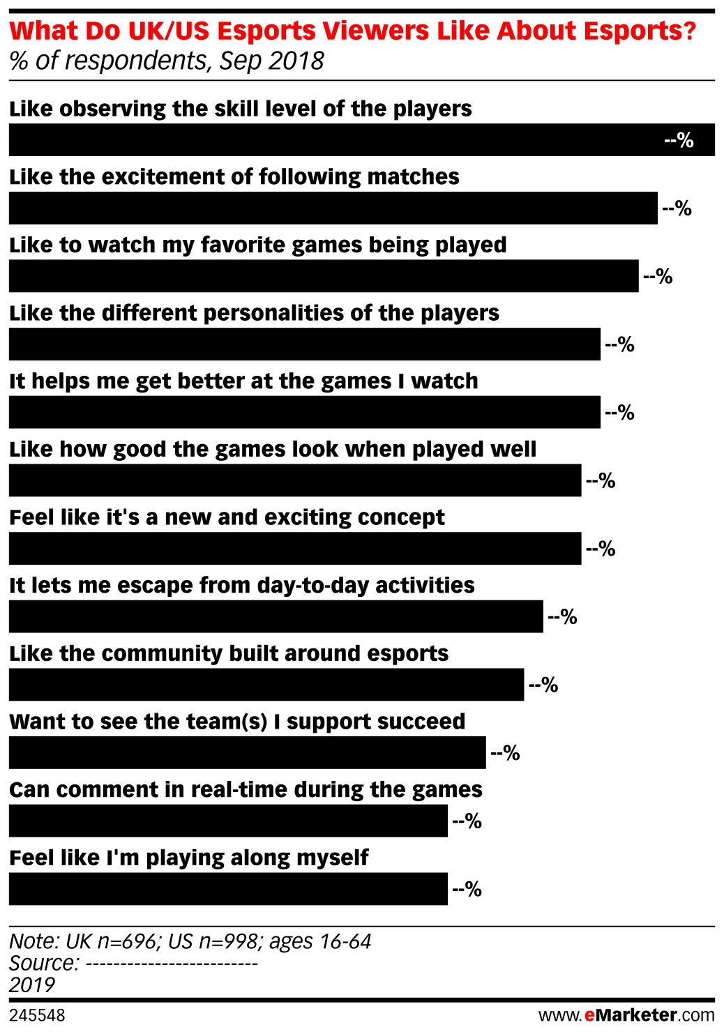 What Do UK/US Esports Viewers Like About Esports? (% of respondents ...