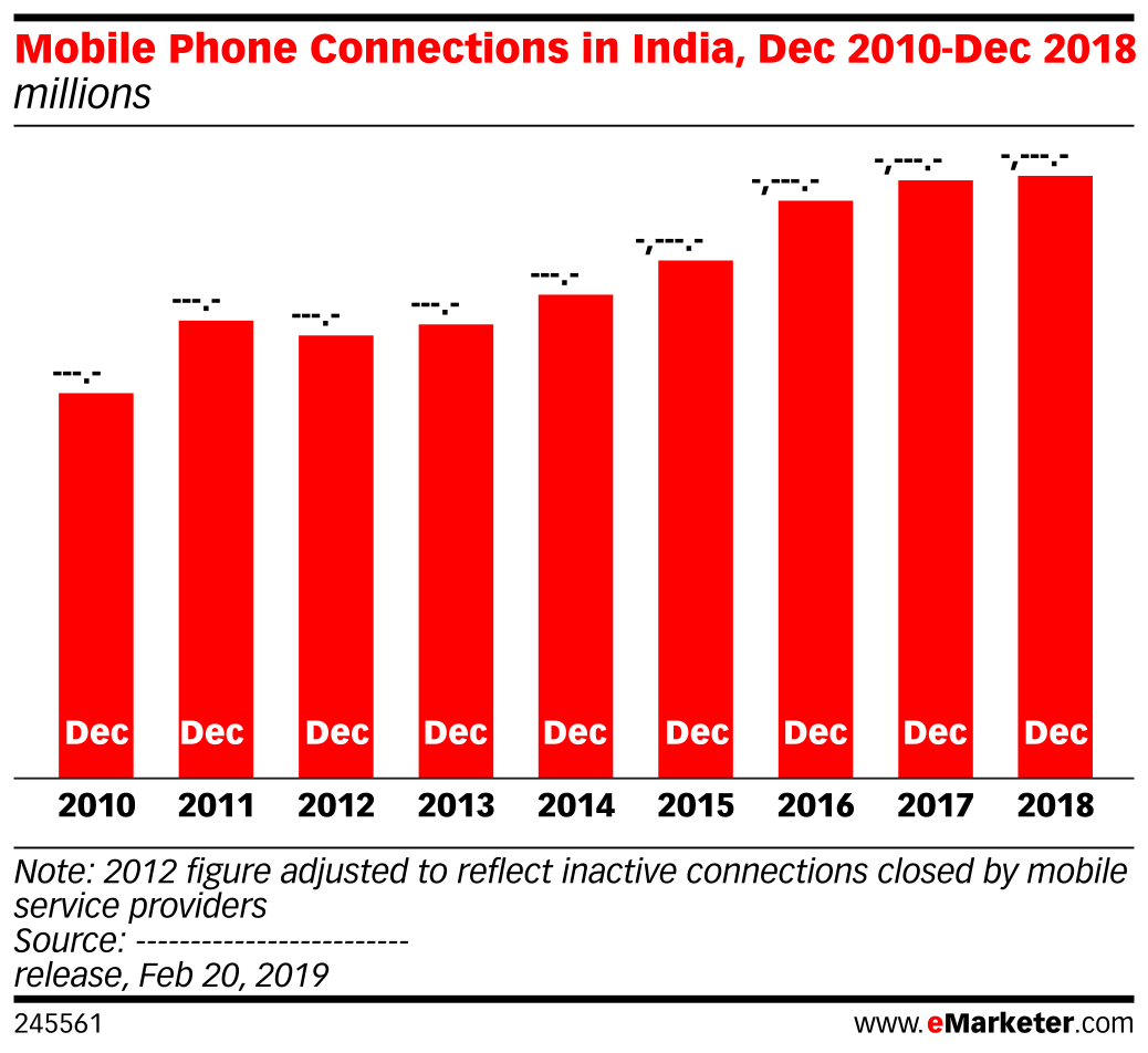 Mobile Phone Connections in India, Dec 2010-Dec 2018 (millions) | EMARKETER