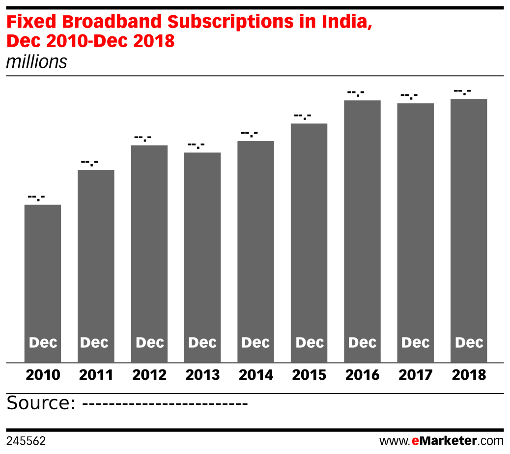 Fixed Broadband Subscriptions in India, Dec 2010-Dec 2018 (millions ...