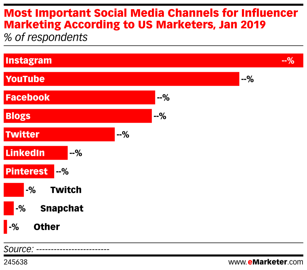 Most Important Social Media Channels for Influencer Marketing According ...