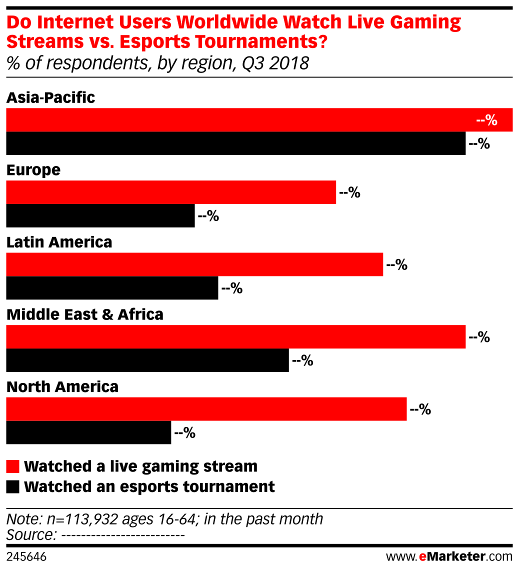 Do Internet Users Worldwide Watch Live Gaming Streams vs. Esports ...