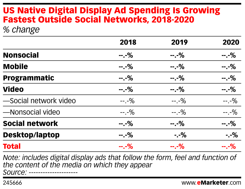 US Native Digital Display Ad Spending Is Growing Fastest Outside Social ...