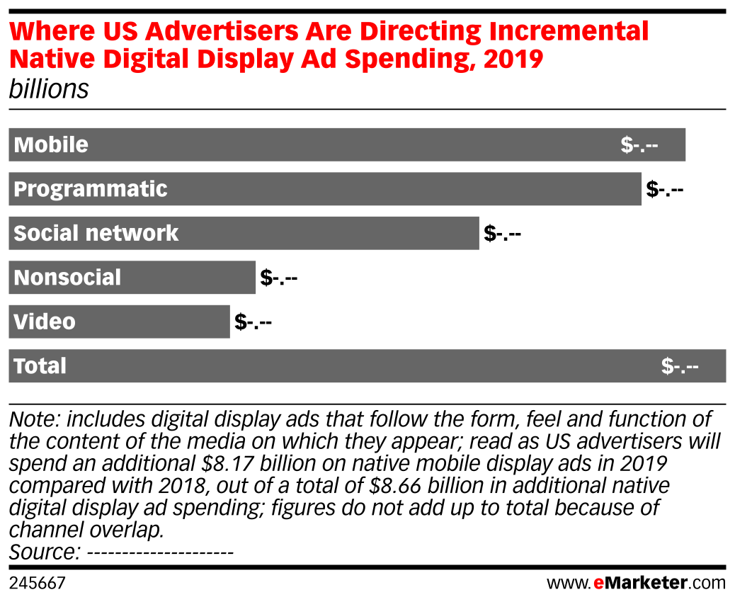 Where US Advertisers Are Directing Incremental Native Digital Display ...
