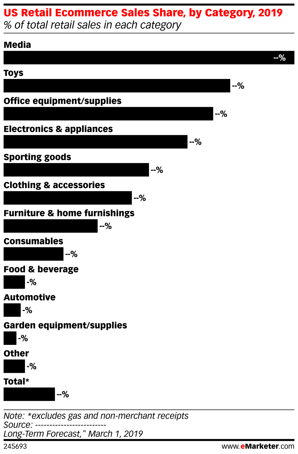 US Retail Ecommerce Sales Share, by Category, 2019 (% of total retail ...