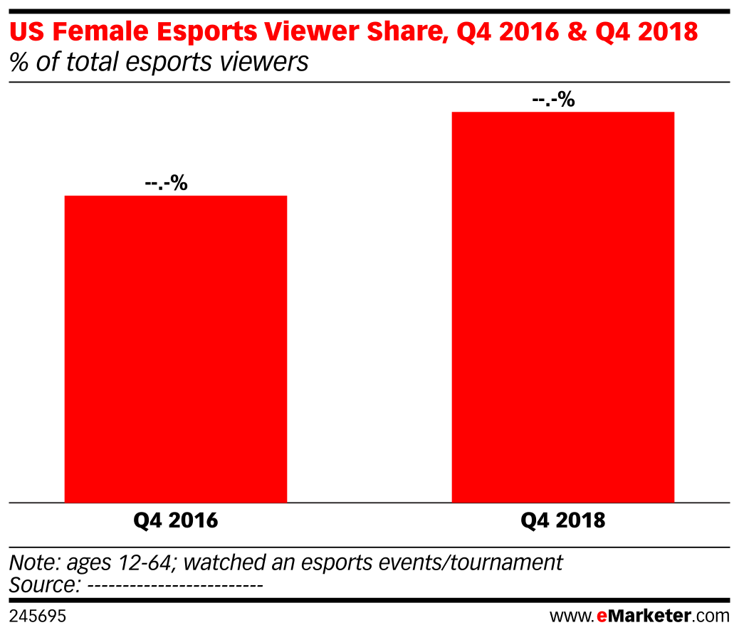 US Female Esports Viewer Share, Q4 2016 & Q4 2018 (% of total esports ...